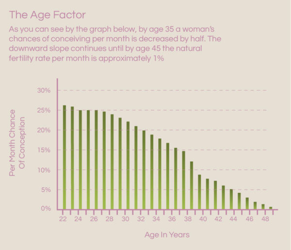 Age Related Infertility - Female Biological Clock - How Age Affects ...